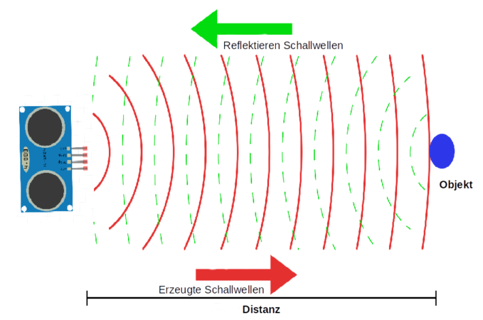Starterkit18: Der Ultraschallsensor – Coding World